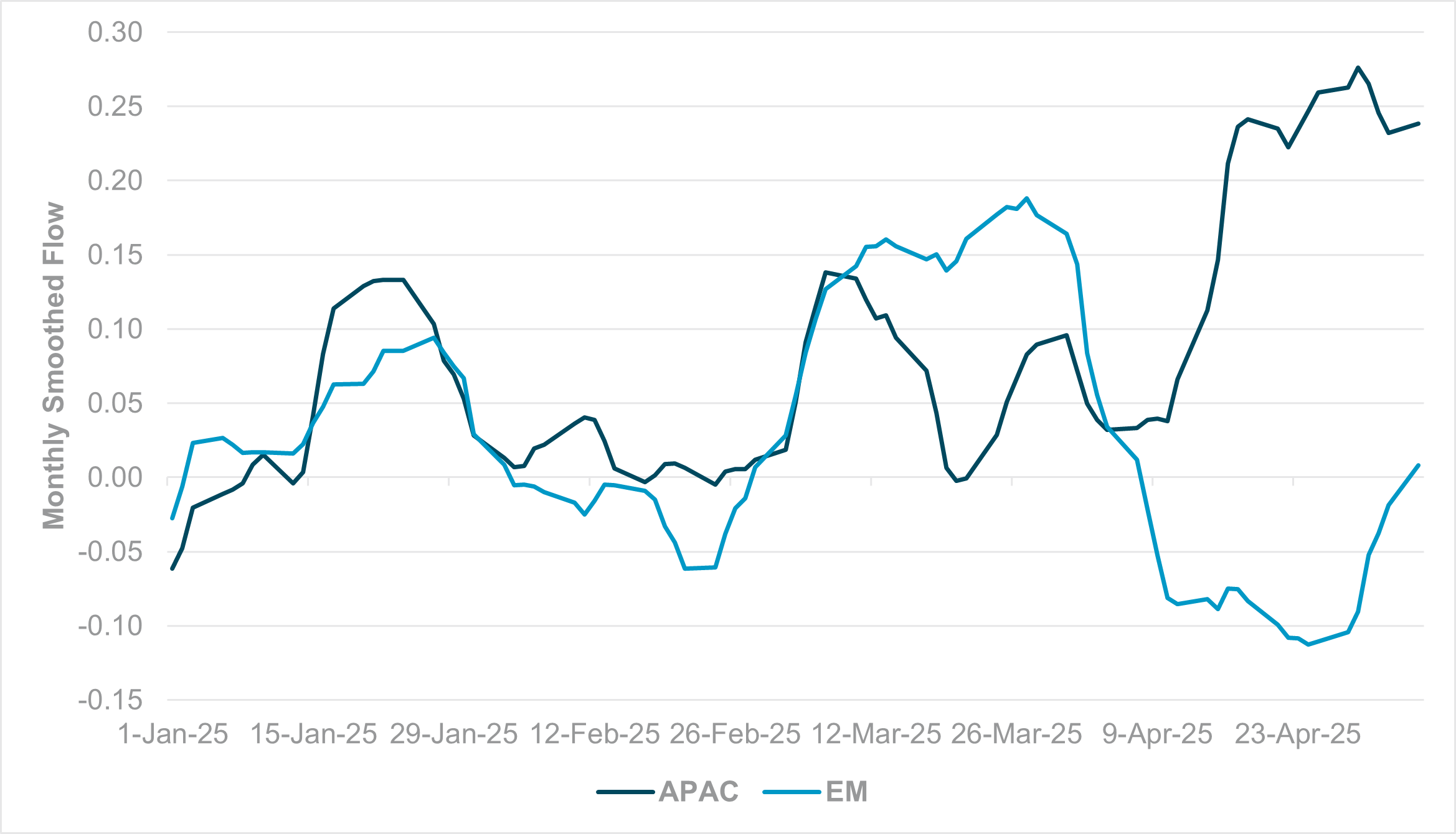 iFlow | Investor Trends | APAC Asset Interest to Broaden
