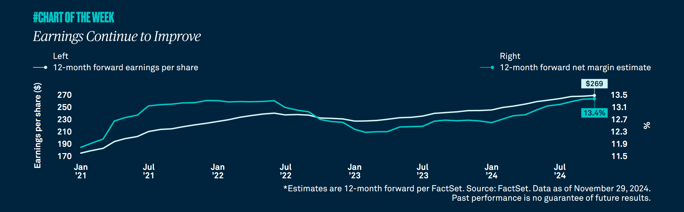 Earnings Continue to Improve