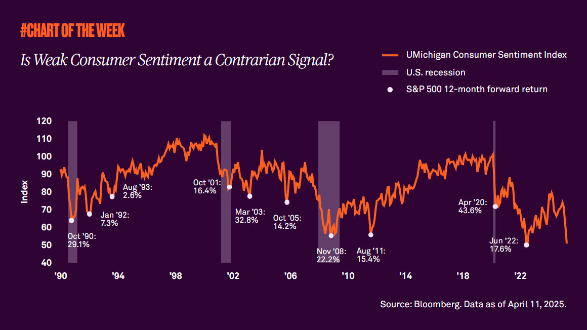 Is Weak Consumer Sentiment a Contrarian Signal?