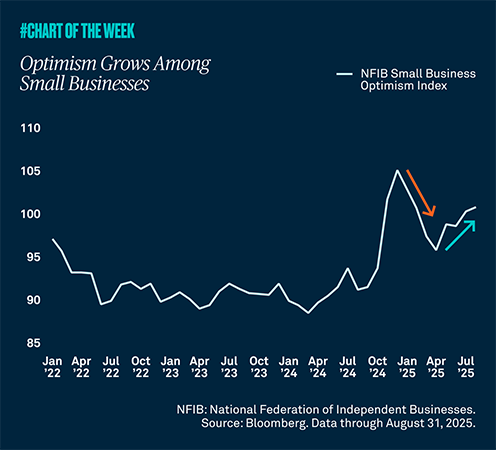 Chart of the Week | BNY Wealth