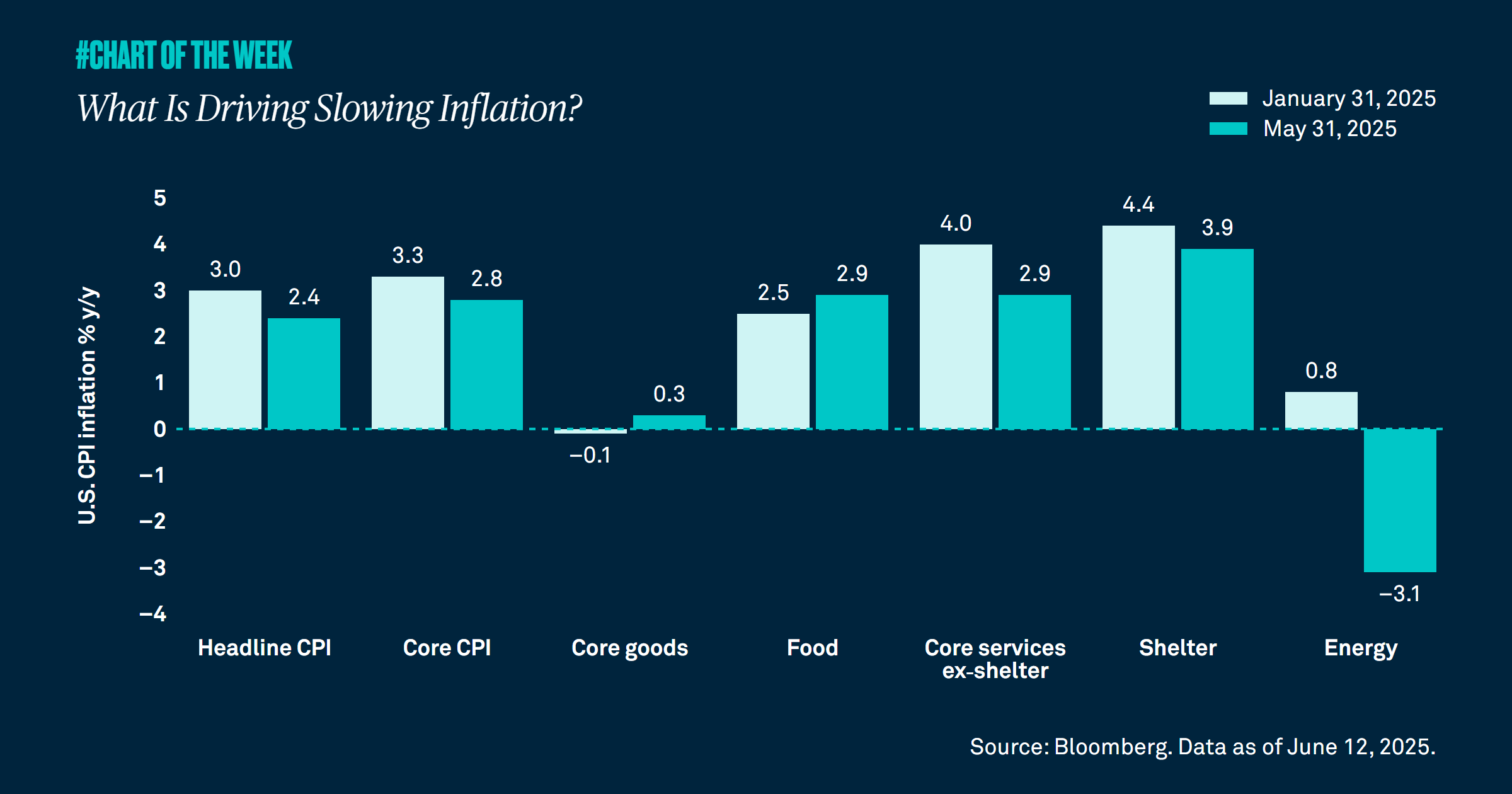 What Is Driving Slowing Inflation?