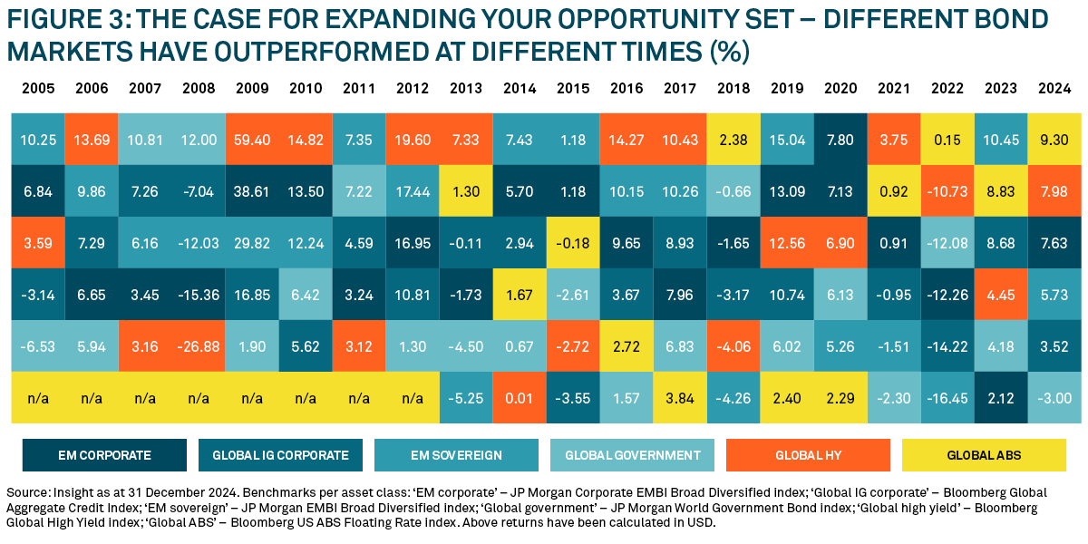 A colourful palette: global bonds - UK - BNY Investments