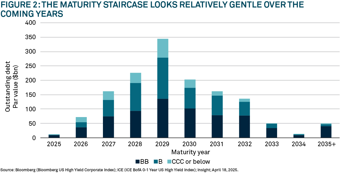 ‘Maturity walls’ pose limited high yield default risks - UK - BNY ...