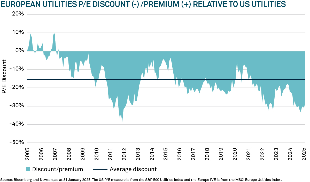 T13325_Europe_and_US_Utilities_Chart_V1