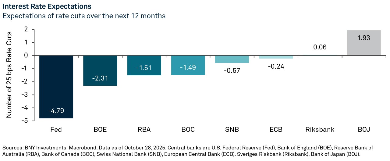 How are Diverging Rate Paths Shaping Fixed Income in the U.S., Europe ...