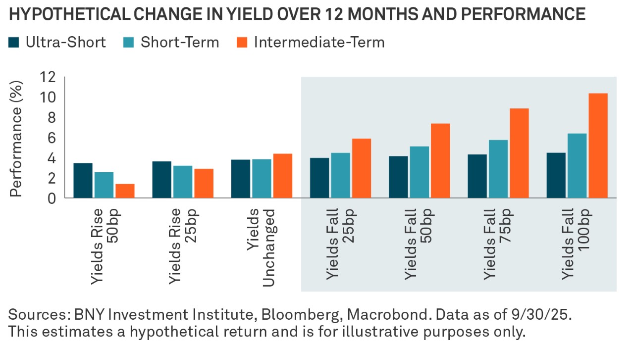 Intermediate Bonds May Rise as Cash Rates Fall | BNY Investments