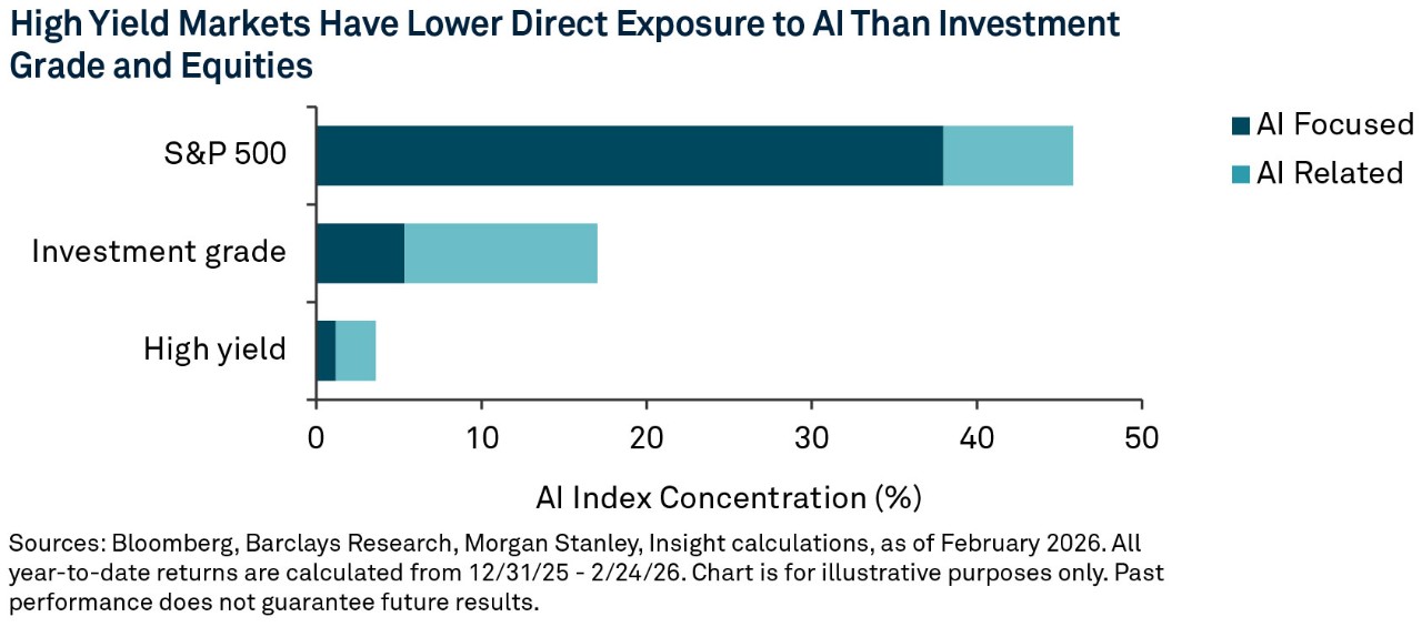 IS HIGH YIELD AT LESS RISK FROM AI? | BNY Investments